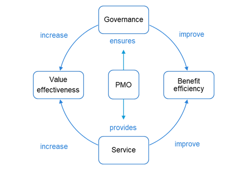 Basics in differenciation between portfolio, program and project ...